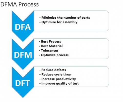 Industrializzazione - Design For Manufacturing - DFMA Process